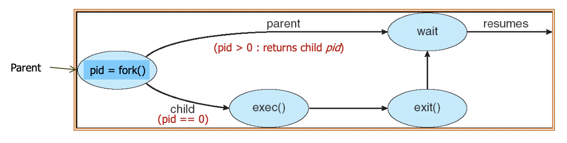 [OS] Context Switch, Process Creation, Process Termination